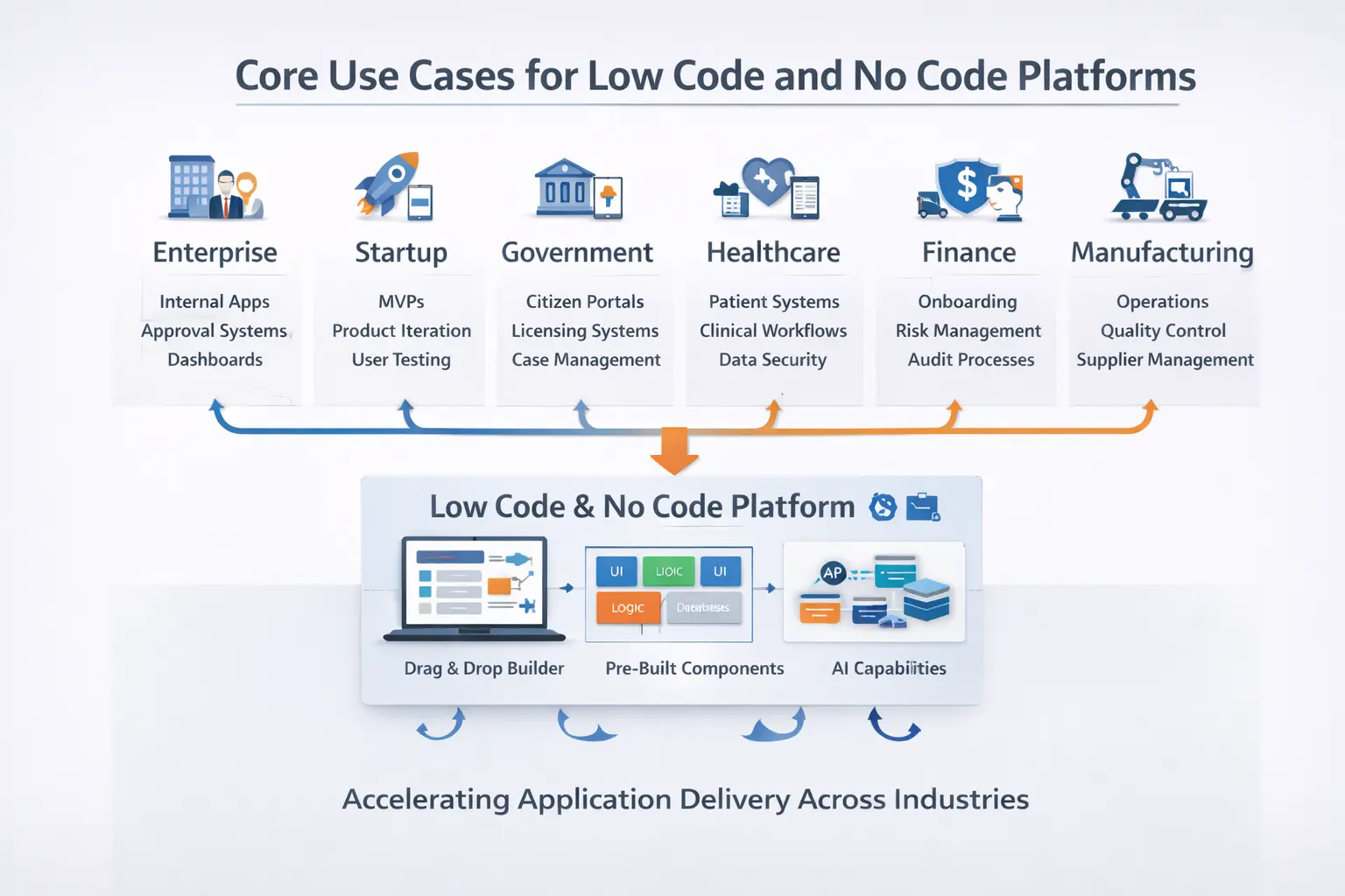 Best Low Code Tools for Startups in Dammam