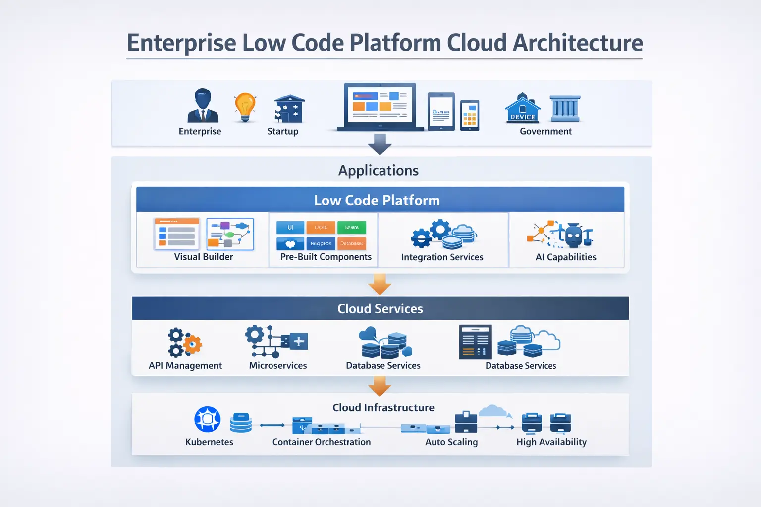 Low Code Development Services in Riyadh Saudi Arabia